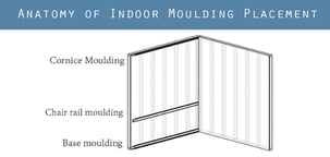 Types of Architectural Metal Mouldings - Basic Guide